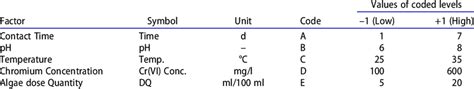 coded factors and their selected levels used in the 2 5 full factorial