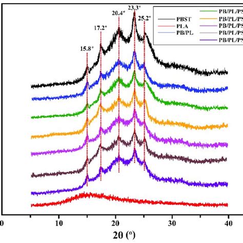 A B Shows The Dsc Cooling Curves And Secondary Heating Curves Of The