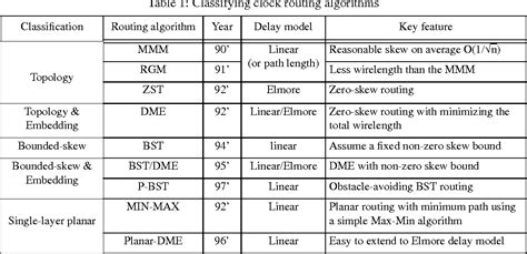 Table 1 From Efficient Implementation Of A Planar Clock Routing With