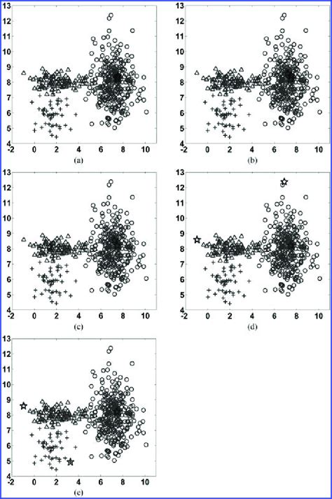 Initial Cluster Center For Syn1 A λ 0 B λ 025 C λ 05 Download Scientific