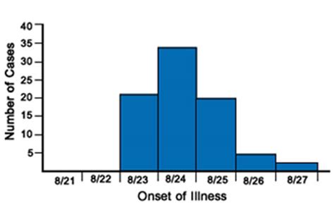 great tips about how to draw an epidemic curve skilldead