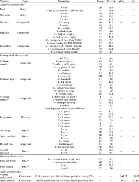 Description Of Variables Used In Crash Analysis Download Scientific