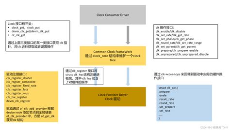 linux 内核学习 1 时钟子系统 linux 时钟子系统 csdn博客