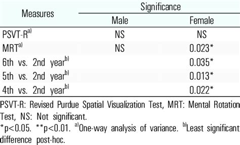 Differences Among Cohorts Females Only For Post Hoc Tests Download Scientific Diagram