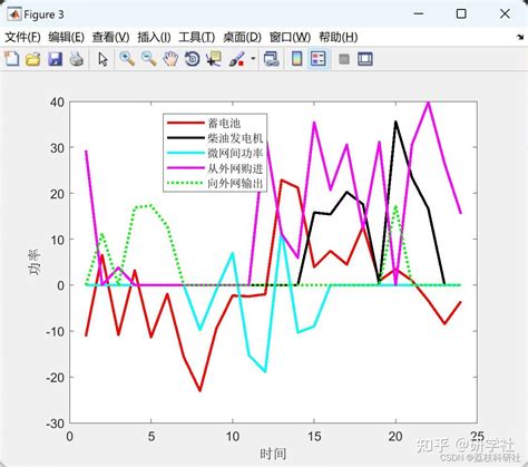 【多微电网】基于粒子群优化算法的面向配电网的多微电网协调运行与优化（matlab代码实现） 知乎