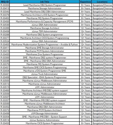 Mainframe Systemsprogrammer Hiring Kyndryl Greatopportunity Zos
