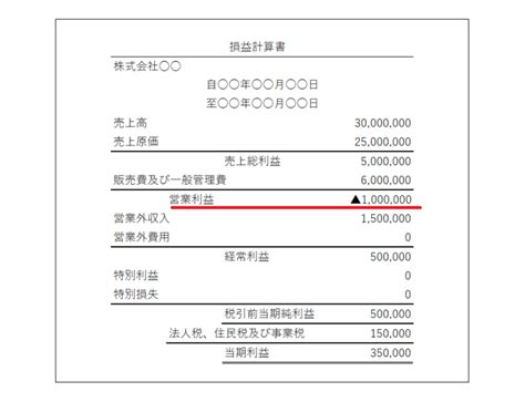 決算書の損益計算書の見方、費用の中から特別損失を探しだせ！ 柏嵜税務会計事務所 銀行融資と資金繰り 早起き 東京都大田区