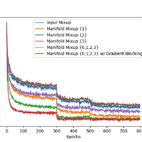 Cifar 100 Train Set Binary Cross Entropy Loss Bce On Y Axis Using