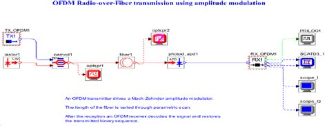 Block Diagram Of An Optical Ofdm System Using Amplitude Modulation