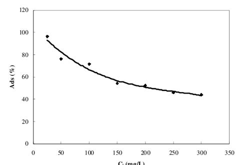 Effect Of Initial Criii Concentration On Criii Sorption Download Scientific Diagram