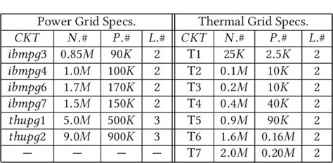 Table 2 From A Multilevel Spectral Framework For Scalable Vectorless
