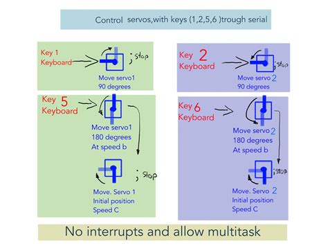 Control Of Multiple Servos With Input Though Serial Multitasking