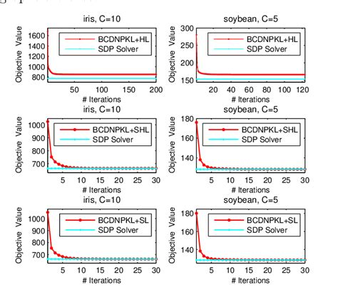 The Comparison Of Convergent Objective Values Between Bcdnpkl And The