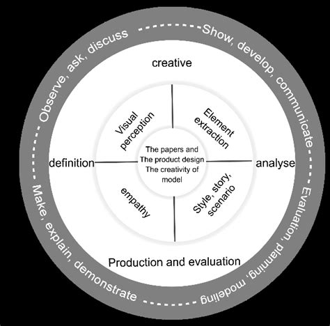Creativity Model Of Intangible Cultural Heritage Creative Product Download Scientific Diagram