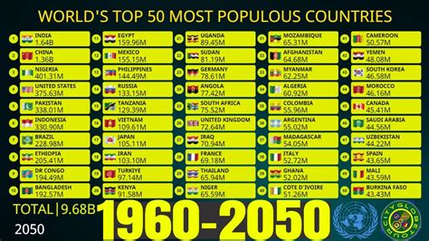 WORLD S TOP 50 MOST POPULOUS COUNTRIES IN THE WORLD YouTube