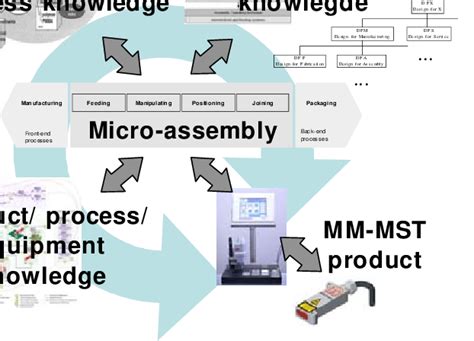 Concept For A Comprehensive Micro Assembly Methodology For Mm Mst