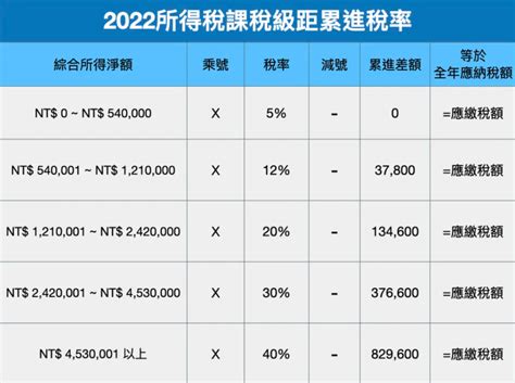 今年報稅要繳多少稅一文看懂所得課稅級距累進稅率 做套房找好租 好租一二三