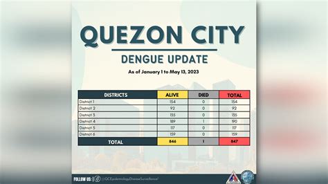 Kaso ng dengue sa QC, patuloy pang tumataas - RMN Networks