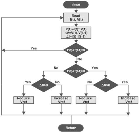 Flowchart Of Pando Algorithm Download Scientific Diagram