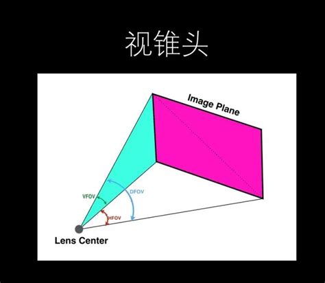 视锥体——初等几何解析 Csdn博客