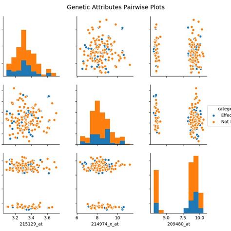 Pairwise Plot Of Attributes Download Scientific Diagram