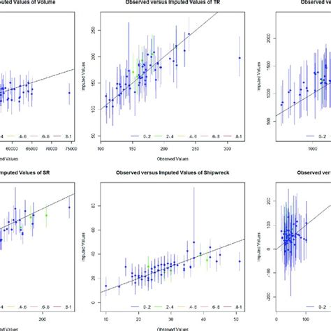 Overimputation Diagnostics Of Imputed Datasets With Emb Algorithm Under
