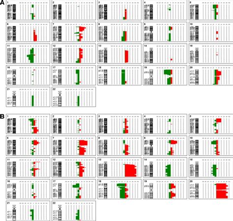 Genome Wide Frequency Plot Of Rectal Adenoma A And Adenocarcinoma B