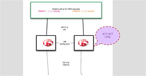 Ken Felix Security Blog Dual Act Act F5 Gtm