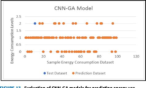 Figure 17 From Convolutional Neural Network With Genetic Algorithm For Predicting Energy