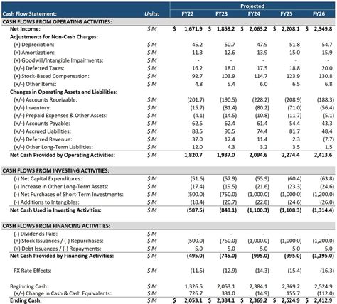 How To Calculate Cash Flow With 7 Key Formulas And Examples