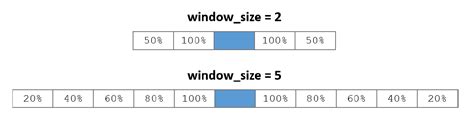 Challenges In Word Vec Model Towardsmachinelearning