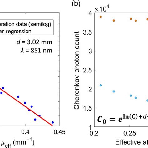 a the calibration data set between sdfi measured effective
