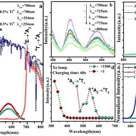 Photoluminescence Pl Spectra Pl Excitation Ple Spectra Persl