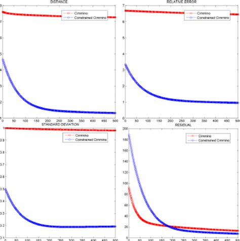Consistent Case X 0 I − 1 I I 1 N 500 Iterations Download Scientific