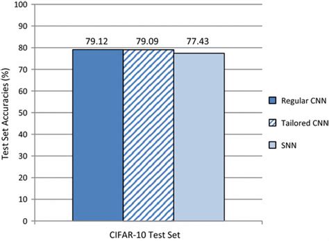 Spiking Deep Convolutional Neural Networks For Energy Efficient Object