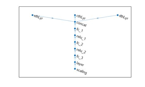 Train Ddpg Agent To Swing Up And Balance Pendulum With Bus Signal