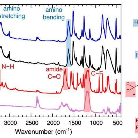 Uvvis Absorption Spectra And Photographs Of A Methanol And Methanol