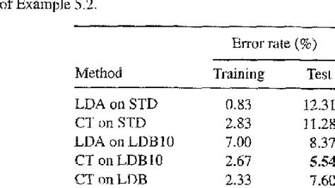 Misclassification Rates Averages Over 10 Simulations Download Table