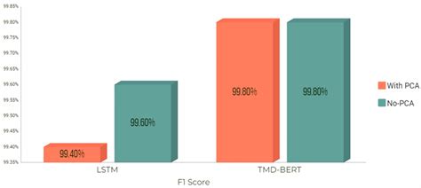 Tmd Bert A Transformer Based Model For Transportation Mode Detection
