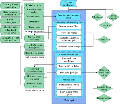the overall data flow and scheduling operation of the system download