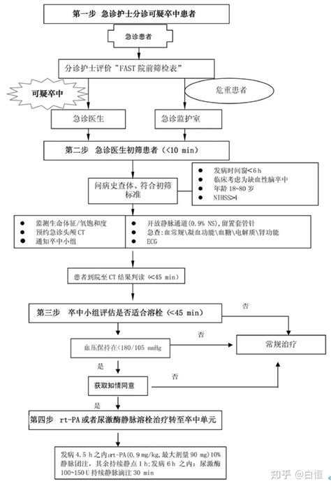 （三）rt Pa溶栓适应症、禁忌症、时间窗、副作用 知乎