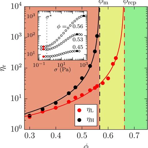 Relative Viscosity η R As A Function Of Volume Fraction F The