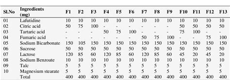 Table 1 From Formulation And Evaluation Of Lafutidine Effervescent