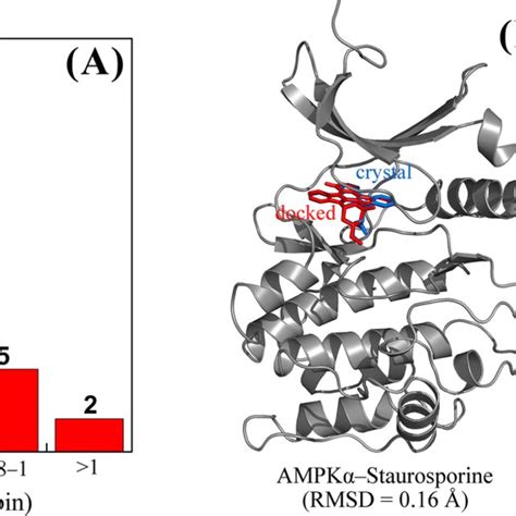 Rmsd Distribution Profile Between The Docked And Crystal Binding Modes