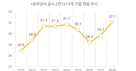 지난해 기업 10곳 중 3곳 영업이익으로 이자도 못내