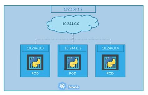 Quick Start With Kubernetes Welcome To Rustam S Blog