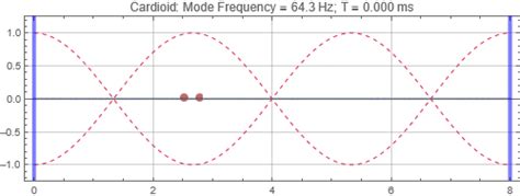 Visualizing How Different Loudspeaker Lf Directivity Patterns Couple To
