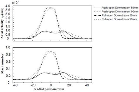 Radial Distribution Of The Axial Velocity And Mach Number On The