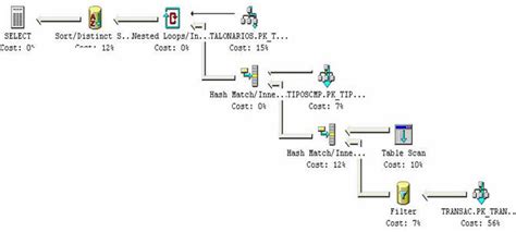 Performance Tuning High Level Sql Server