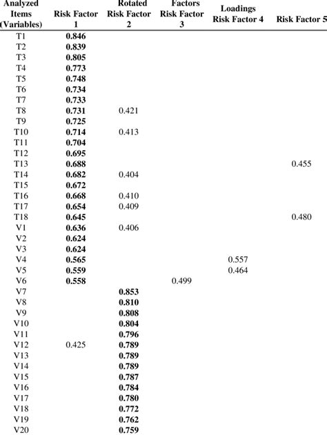 Exploratory Factor Analysis Efa Results Summary Download Table